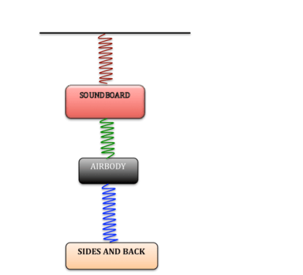 Guitar resonance and soundhole geometry – Part 1: A MODEL FOR HOW ...