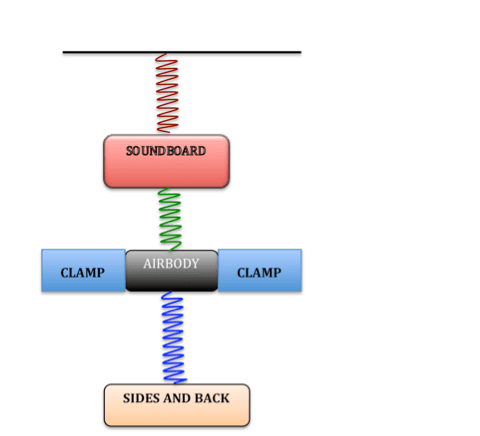 Guitar resonance and soundhole geometry – Part 1: A MODEL FOR HOW ...